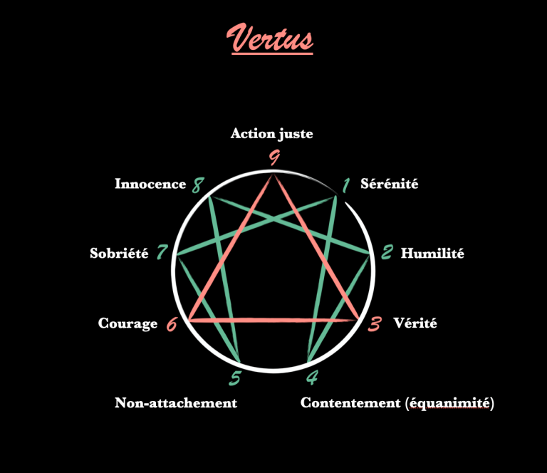 Les 9 Vertus Ennéagramme